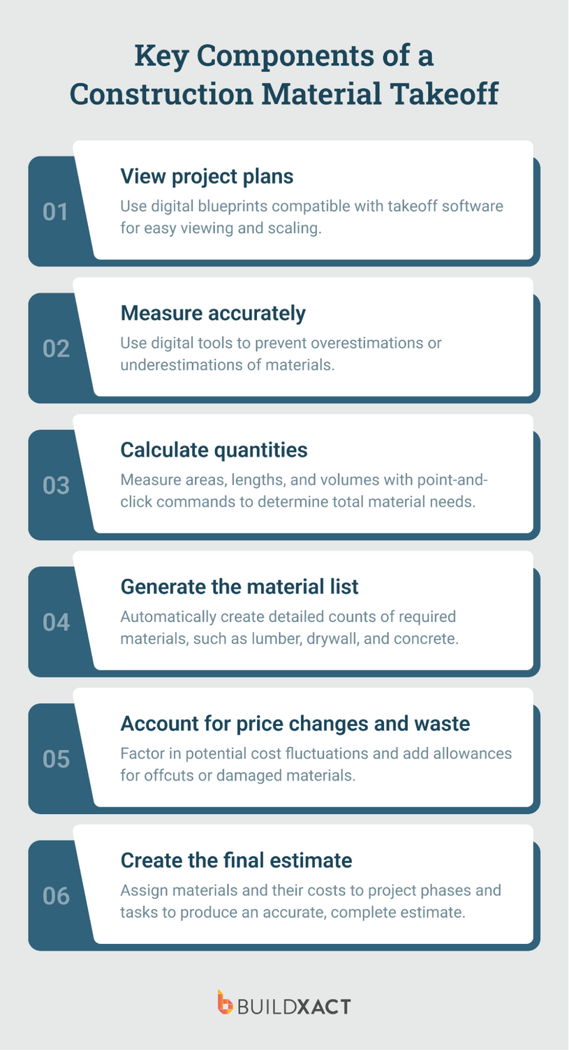 Material Takeoffs in Construction Estimating | Buildxact UK